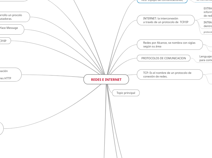 REDES E INTERNET - Mind Map